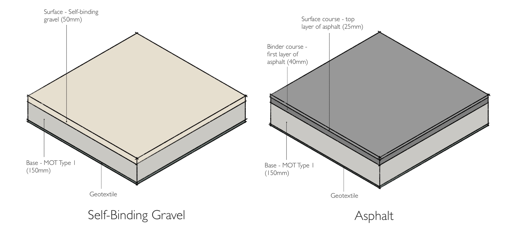 Tarmac or self-binding gravel? | Marian Boswall Landscape Architects